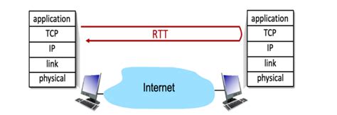 Solved Suppose That TCP S Current Estimated Values For The Chegg