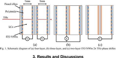 Figure 1 From Voltage Controlled 2π Liquid Crystal Terahertz Phase Shifter With Indium Tin Oxide