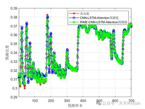 【lstm回归预测】基于雾凇算法优化卷积神经网络结合注意力机制的长短记忆网络rime Cnn Lstm Attention实现风电功率多输入单