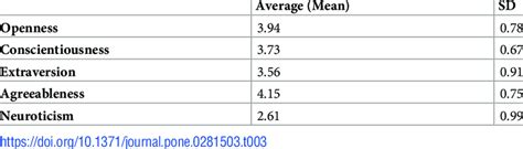 Means And Standard Deviations For The B 5 Personality Dimensions Survey
