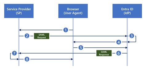 Silver Saml Active Directory Attack Technique Explained Petri It