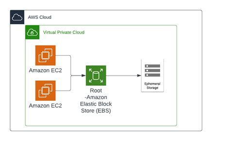 learning aws day by day — day 6 — ebs elastic block storage by