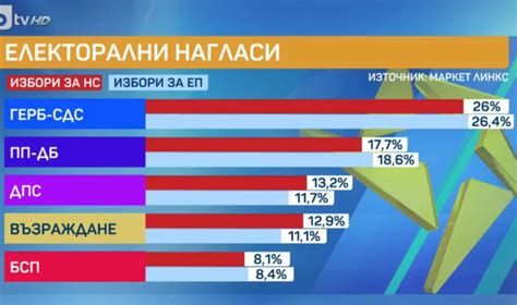 Маркет Линкс ГЕРБ първи на вота 2 в 1
