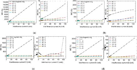 Figure 7 From Design And Optimization Of Multi Stage Tmr Sensors For