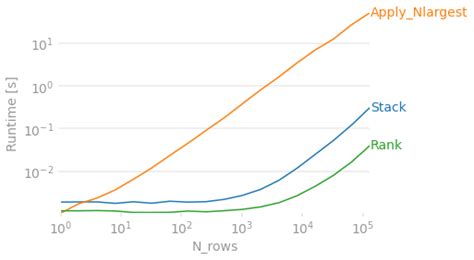 Python How To Keep The Only The Top N Values In A Dataframe Stack