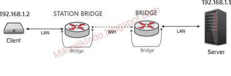 Web Internet Of Thing Go Blog Penjelasan Wireless Transparent Bridge Mikrotik