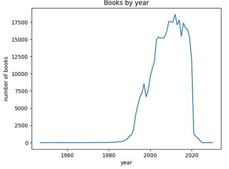 혼자 공부하는 데이터 분석 With 파이썬 05 2 선 그래프와 막대 그래프 그리기