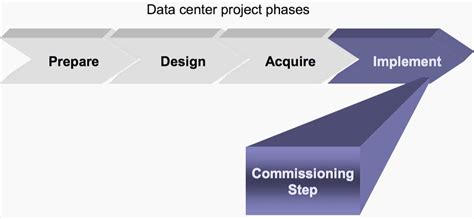 Guidelines To Data Center Commissioning