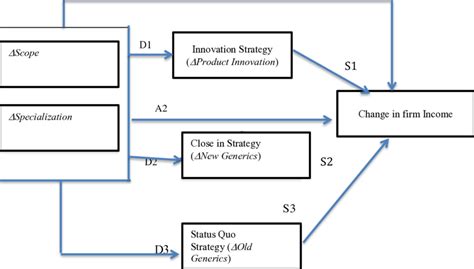 Structural Equation Model Showing The Mediating Association Of Strategy