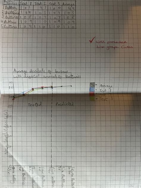 Science Voltage Investigation