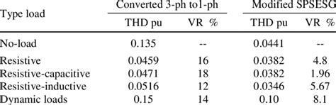 Comparison Between The Converted Three Phase To Single Phase Download Scientific Diagram