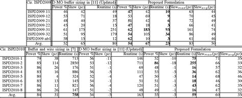 Table I From An Efficient Optimal Clock Network Buffer Sizing With Slew