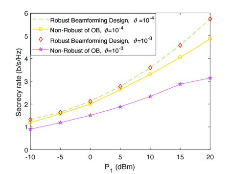 comparison of the secrecy rates of the robust optimal beamforming