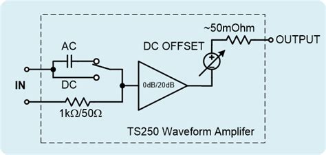 Waveform Amplifier Conveniently Tests Many Cases 5G Technology World