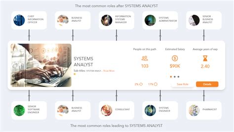 Systems Analyst Career Path See The Career Paths People Really Take