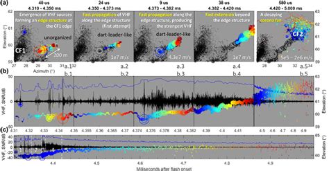 Vhf Emission Source Map And Waveforms Illustrate Distinct Development Download Scientific