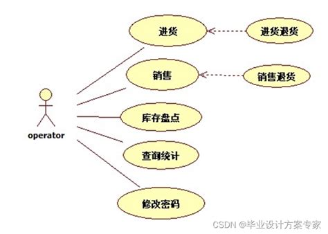 【java毕业设计】基于java eclipse sql server的工厂进销存管理系统设计与实现（毕业论文 程序源码）——工厂进销存管理