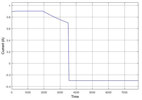 Current Simulation Results Download Scientific Diagram