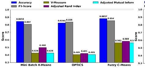 Comparative Results Of Various Clustering Techniques Used For