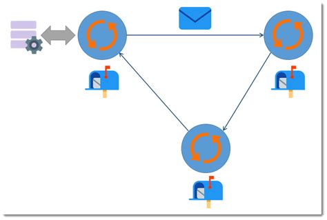 ﻿message Centric Vs Data Centric Communication Labview Craft