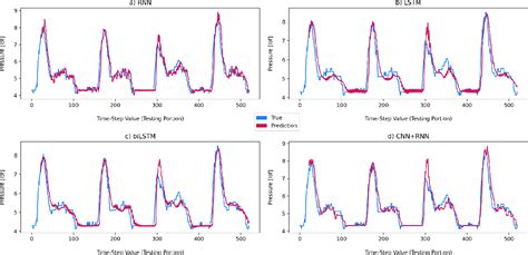 Figure 11 From Value Prediction For Spatiotemporal Gait Data Using Deep Learning Semantic Scholar