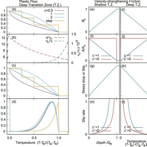 Model Conditions And Simulated Sliding Characteristics As The Function