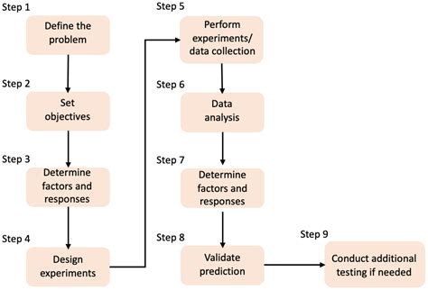 Design Of Experiments In The Advancement Of Biomaterial Encyclopedia Mdpi