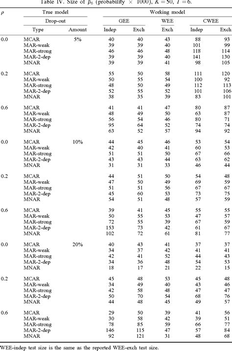 Table Iv From Performance Of Weighted Estimating Equations For