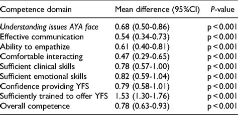 Age Adjusted Models For Assessing Impact Of Competence On Training