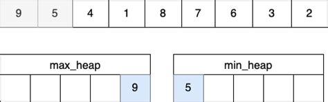 Algorithm Heap을 이용하여 중앙 값 Median 찾기 Python