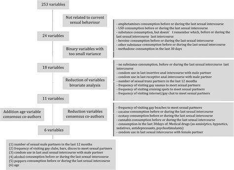 Flow Chart Of Variable Selection For The Study Download Scientific Diagram
