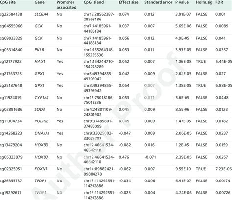 Single Nucleotide Differences In Dna Methylation Between Females And Download Table