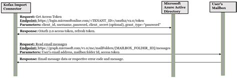 Resource Owner Password Credentials Grant