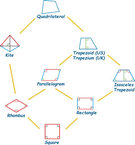 Classification Of Quadrilaterals Chart