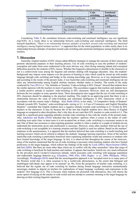 Correlation Between Emotional Intelligence And Code Switching