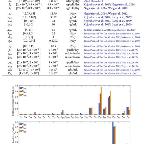 Parameter Values Used In Simulations Download Scientific Diagram