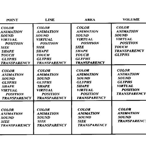 Cartographic Visual Variables Bertin Variables Suitable For Use As Download Scientific