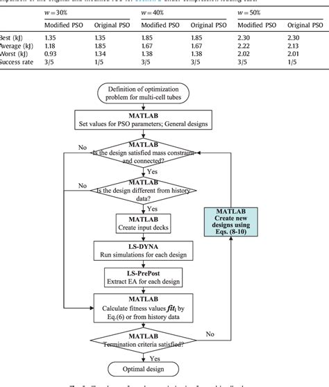 Table 1 From Topological Design Of Multi Cell Hexagonal Tubes Under Axial And Lateral Loading