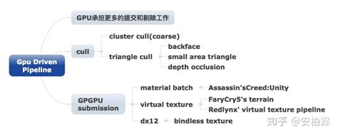 Gpu Driven Render Pipeline 知乎
