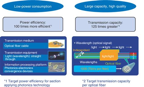 Figure 1 From All Photonics Network And Photonics Electronics Convergence Technologies As A