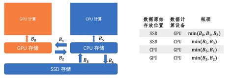 万亿模型训练需 17tb 存储,腾讯混元如何突破 Gpu 极限?大模型 Gpu 访存 Csdn博客 万亿模型训练需 17tb 存储,腾讯混元如何突破 Gpu 极限?大模型 Gpu 访存 Csdn博客