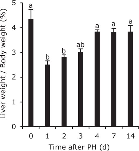 Time Course Liver Microarray Data From 0 To 14 Days In A 70 Partial Hepatectomy Mouse Model