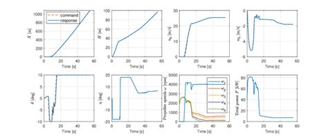 Simulation Results Using Indi Control With Energy Efficient Control