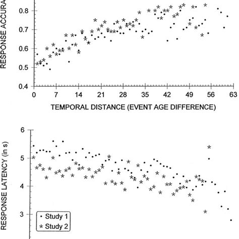 Mean Response Accuracies Top And Response Latencies Bottom Plotted