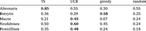 Precision For Each Disease Conditioned On The Sampling Algorithm