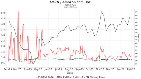Rosenblatt Maintains Amzn Buy Recommendation Nasdaq