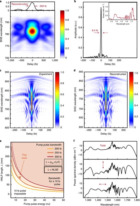 Data And Simulations Demonstrating Scalable Near Single Cycle Pulse Download Scientific Diagram