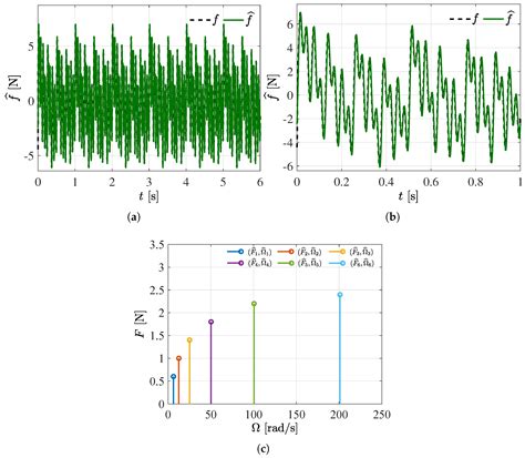 Multiple Frequency Force Estimation Of Controlled Vibrating Systems With Generalized Nonlinear