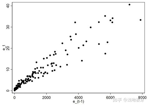 回归分析笔记（八）：自相关检验 知乎