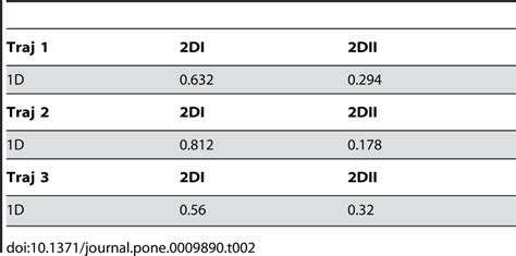 correlation coefficients between 2d and 1d axes obtained by applying download table